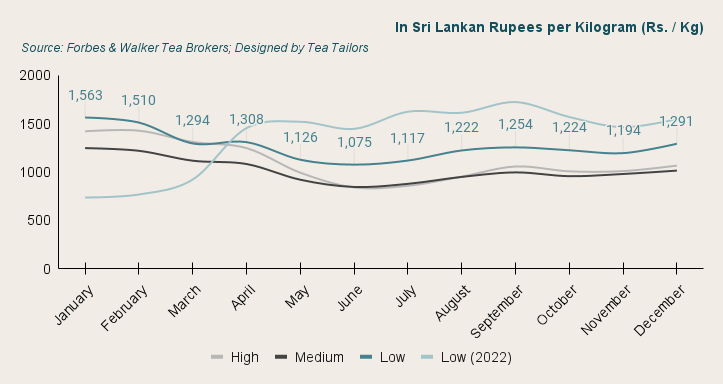 Sri Lanka Tea Industry 2023: Data Insights and Visualisations – Tea Tailors