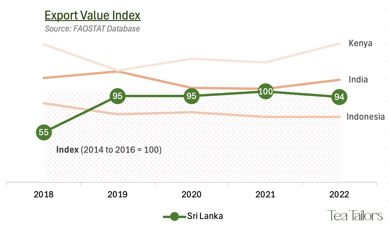 Global Tea Trade: Export Trends from Sri Lanka, Kenya, India, and ...